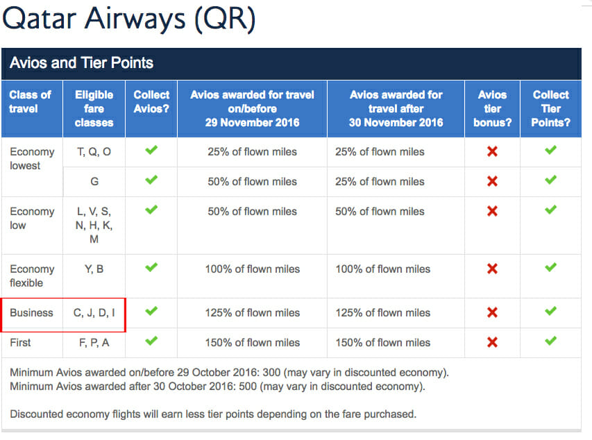 BAD NEWS: No More British Airways Avios or Tier Points On Great Qatar ...